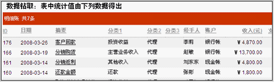 数据钻取 